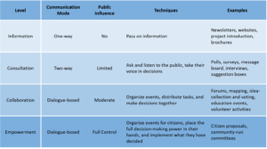 The Hierarchy of Participation: Levels, Techniques and Examples - WeSolve